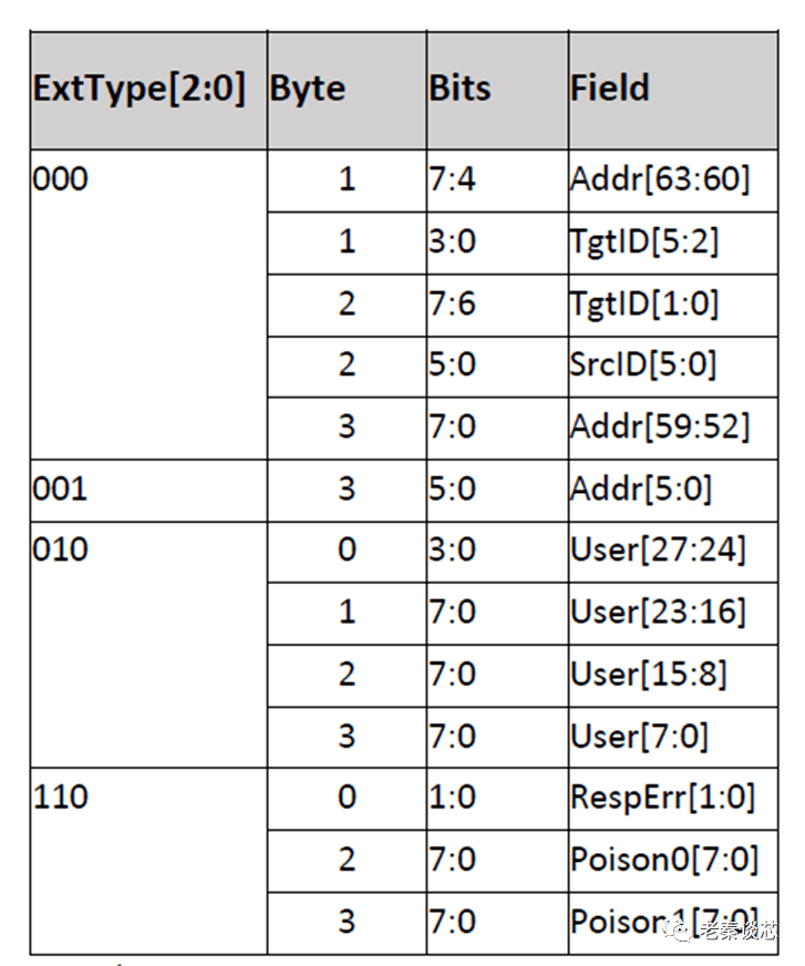老秦带你探索CCIX（六）_监听_消息_数据