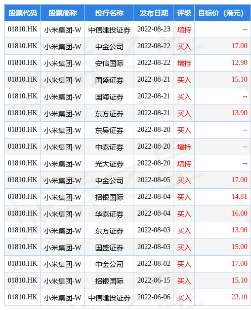 小米集团-W(01810.HK)8月23日斥4961.97万港元回购444万股_评级_数据_内容