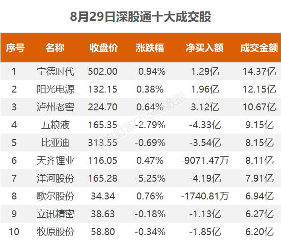 北向资金今日净流入2145亿元大幅净买入万华化学371亿元成交文章净卖出 