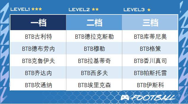 FIFA ONLINE 4 | 霸主风云再起！新版本BTB套梳理！_球员_瓦拉内_工资