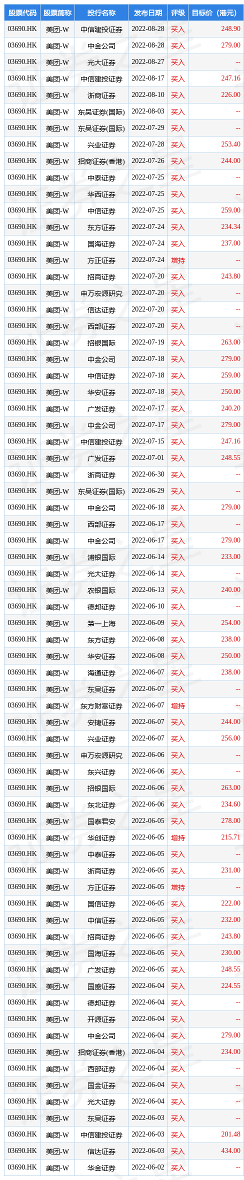 美团-W(03690.HK)绩后高开逾3%，截至发稿，涨3.35%，报188港元，成交额4.18亿港元_评级_买入_投资
