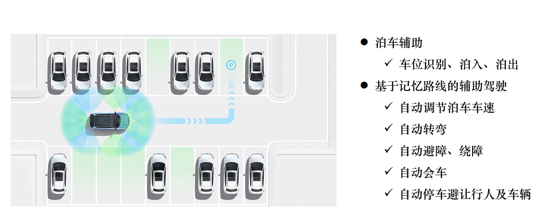 首站来袭！高级别辅助驾驶“记忆泊车”即将公开测试_搜狐汽车_搜狐网