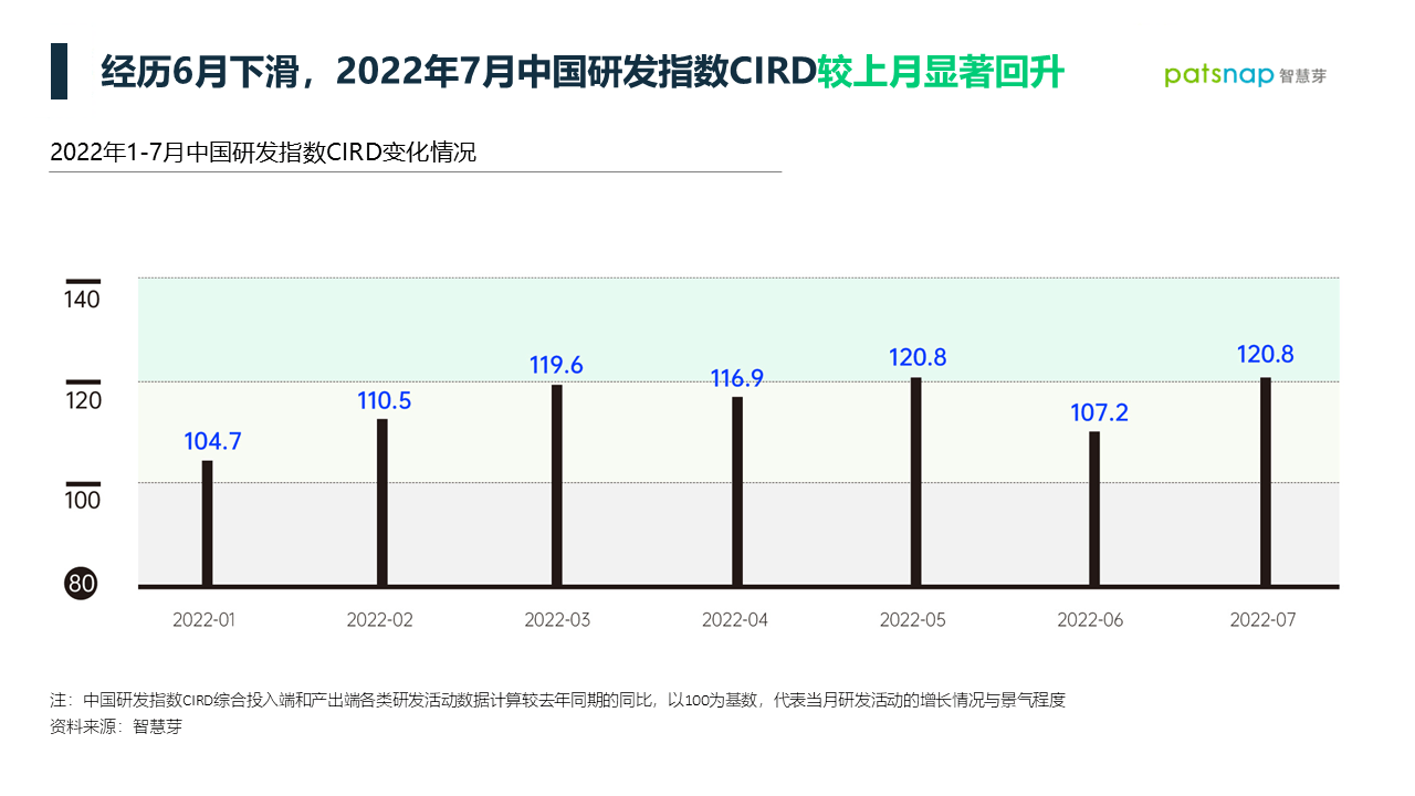 智慧芽首发中国研发指数CIRD，7月指数回升，北京研发活跃度表现突出_疫情_活动_区域
