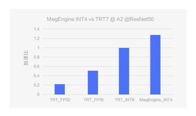 旷视天元开源 CUDA INT4量化源码实现，助力AI应用落地_模型_ResNet-_技术