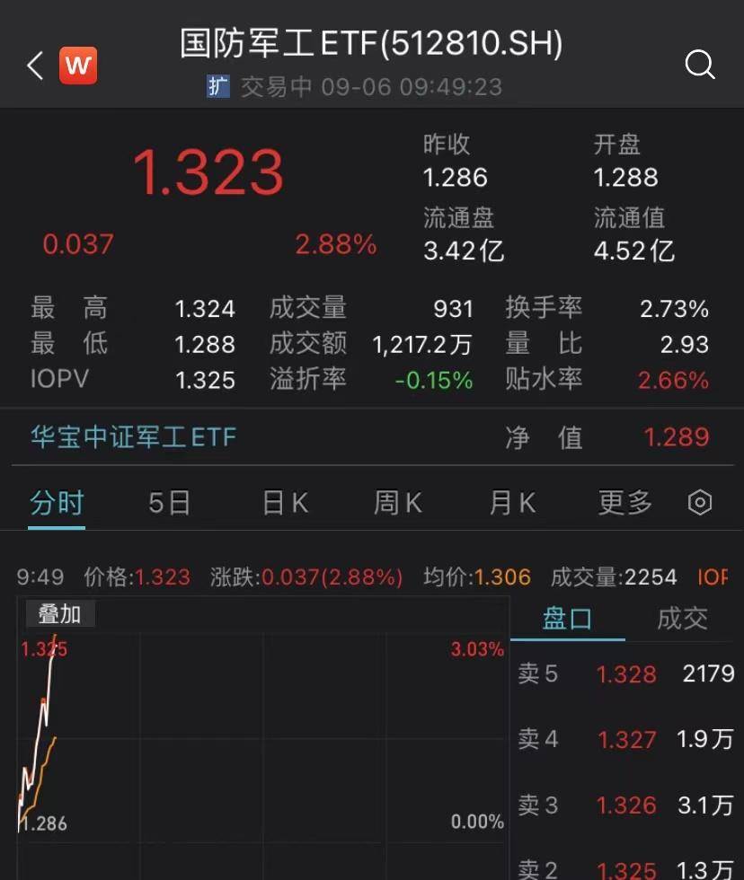 中航系开盘冲高！国防军工ETF（512810）直线大涨超”2.88%强势突破10日线_洪都航空_标的_金融界