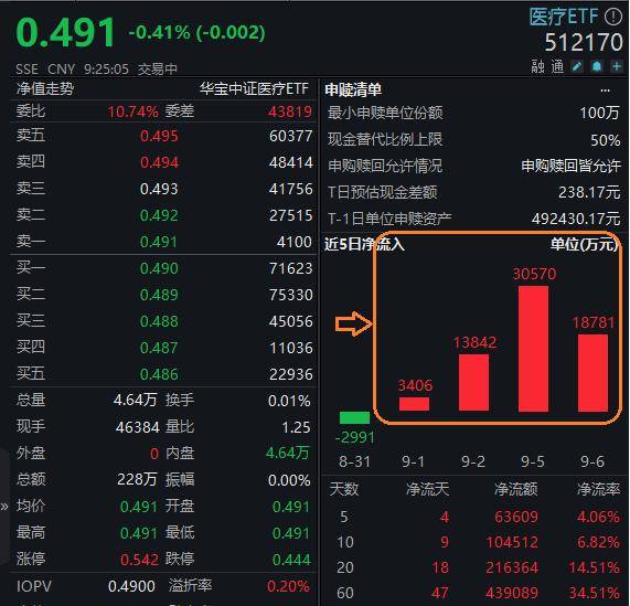 【ETF两融焦点】医疗ETF（512170）杠杆资金单日爆买6524万元，融资余额连续3日创新高，7月以来暴增50%！_板块_医药_全基