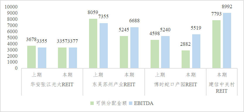 深度 | 基础设施REITs 2022年半年报解析_经营_项目_影响
