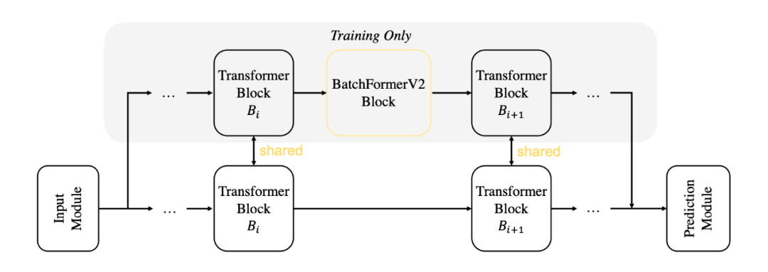 CVPR 2022 | 即插即用！BatchFormer：简单有效的探索样本关系通用模块_数据_测试_训练