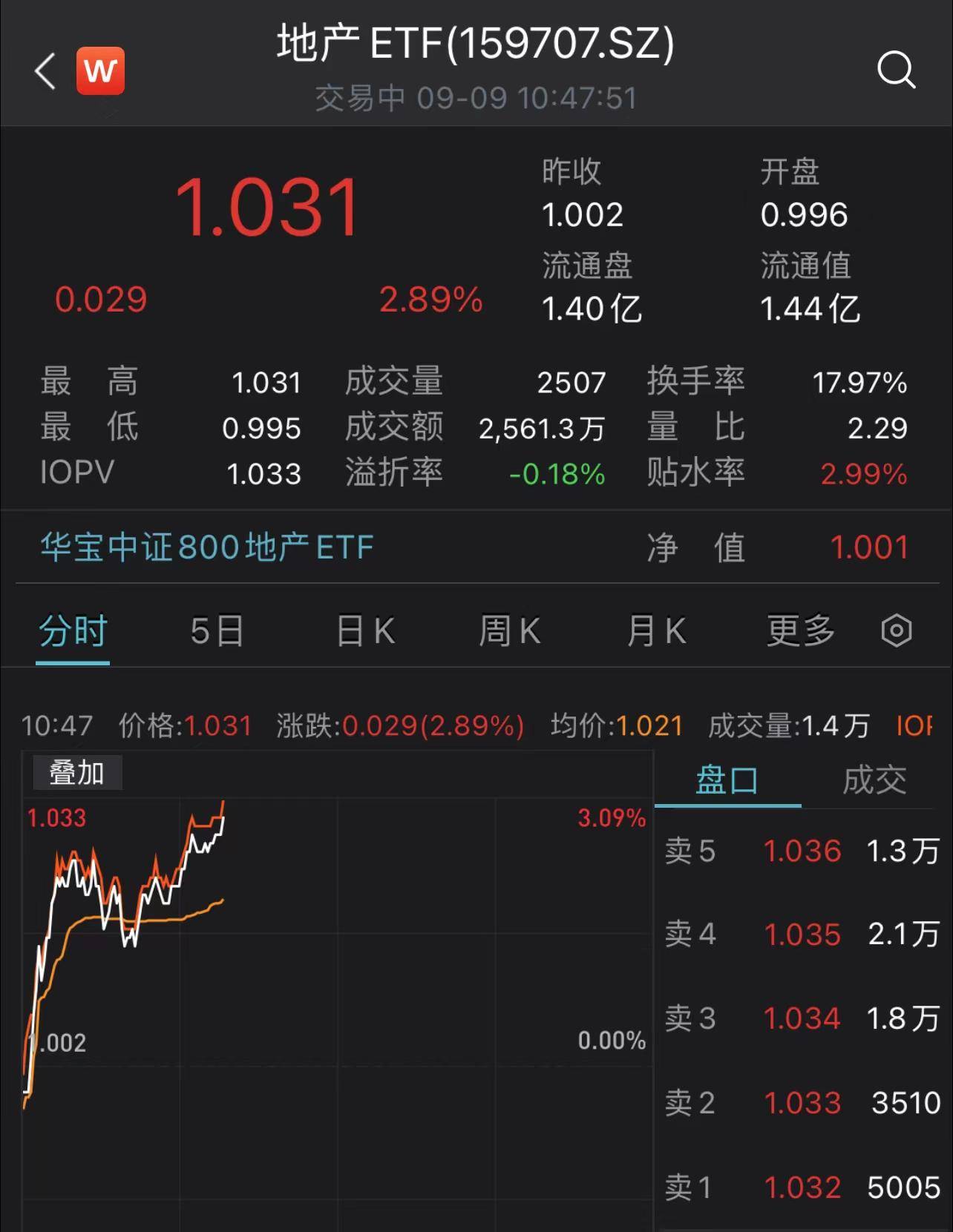 重点房企销售回暖，保利发展涨超4%，地产ETF（159707）涨超2.7%高居行业ETF第一_补助_购房_招商