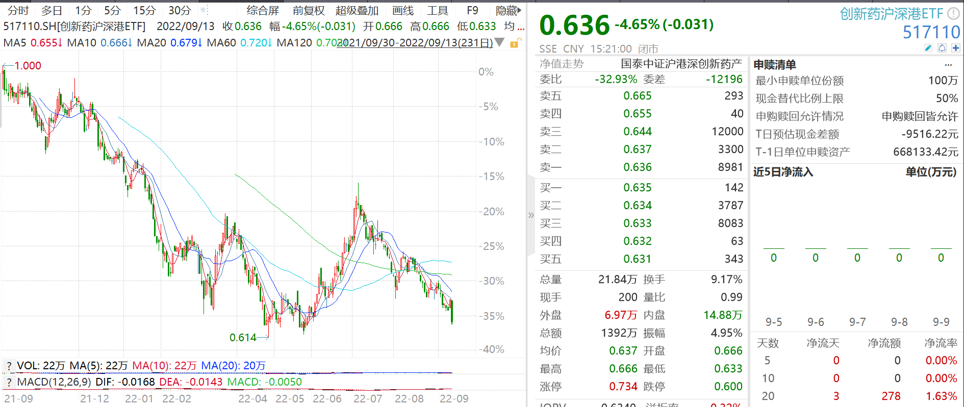 创新药沪深港ETF(517110)下跌4.65%_板块_因素_融资事件