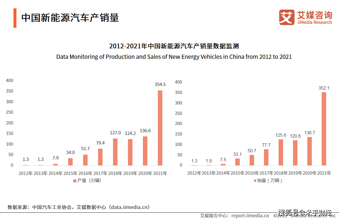 全球及中国新能源汽车行业:市场渗透率及产业图谱分析 搜狐汽车 搜狐网