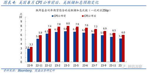 美国8月CPI只是略超预期，为何市场反应如此激烈？_bp_同比_数据