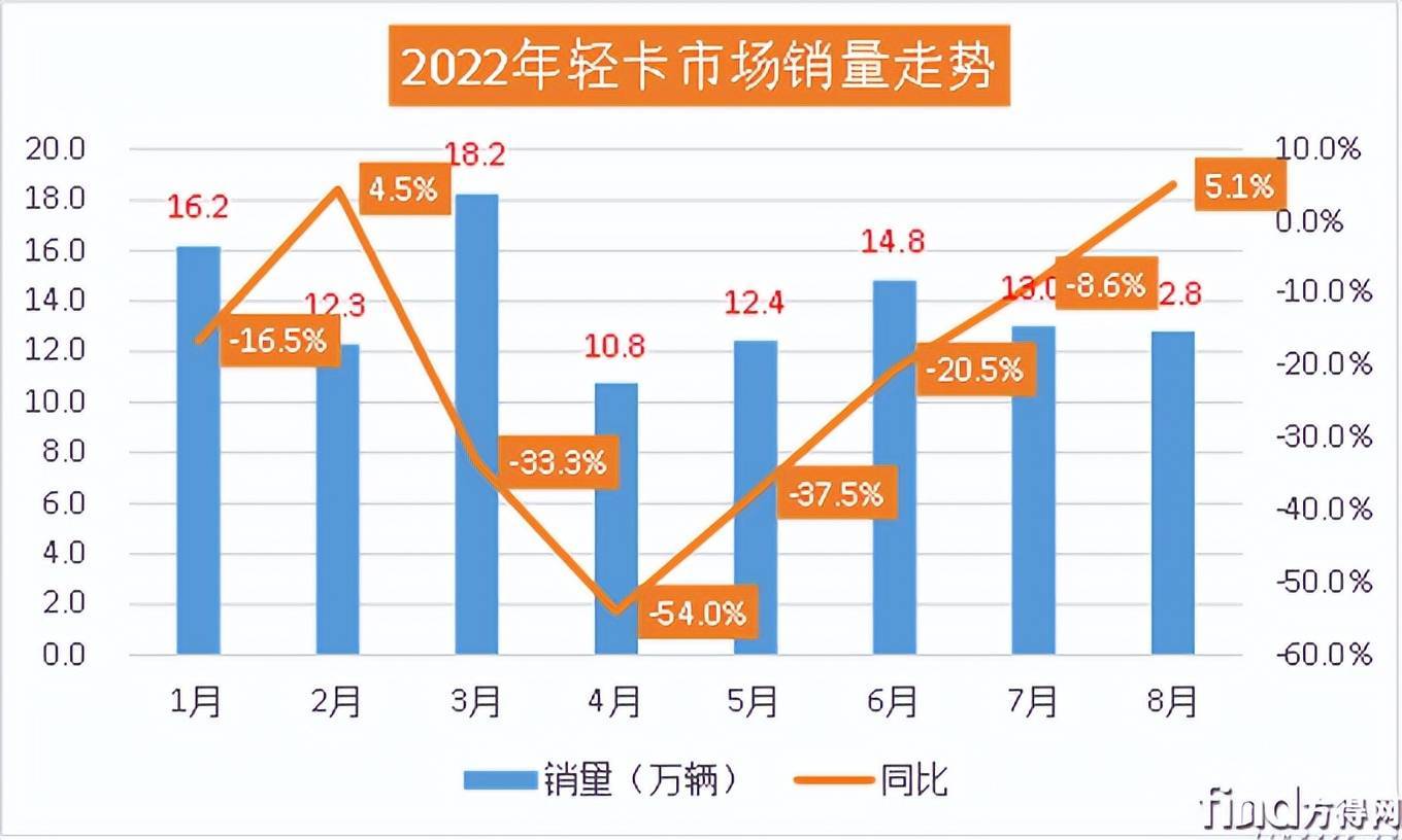 8月轻卡转正！福田独秀 江淮/东风争第二 大通单月破万 谁家飙涨358%_搜狐汽车_搜狐网