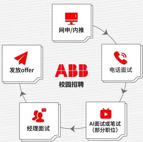 招聘 Abb中国2023校园招聘正式启动！zbb服务网内容