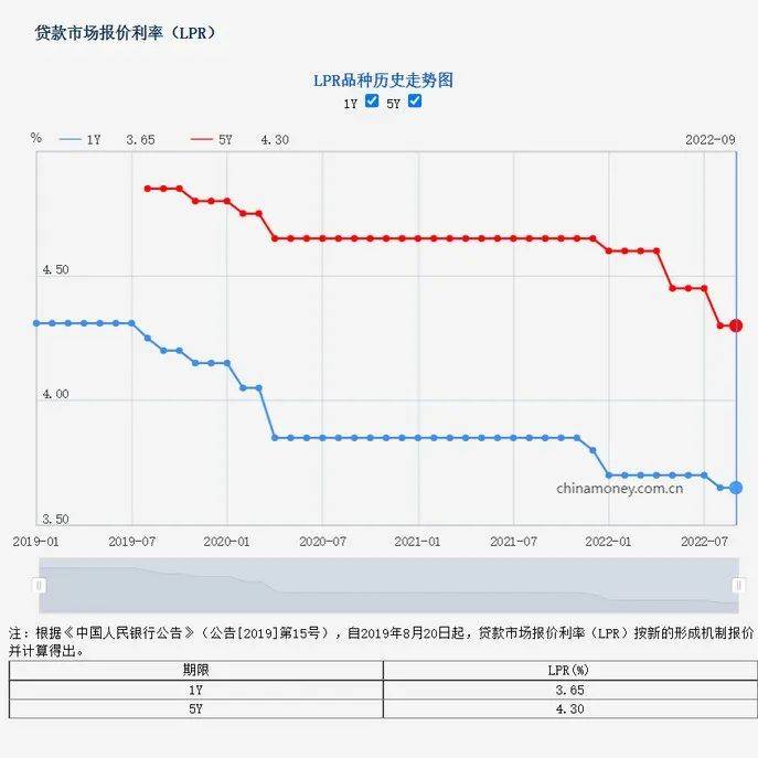 9月LPR维持不变：1年期3.65% 5年期以上4.3%_政策_市场_中海