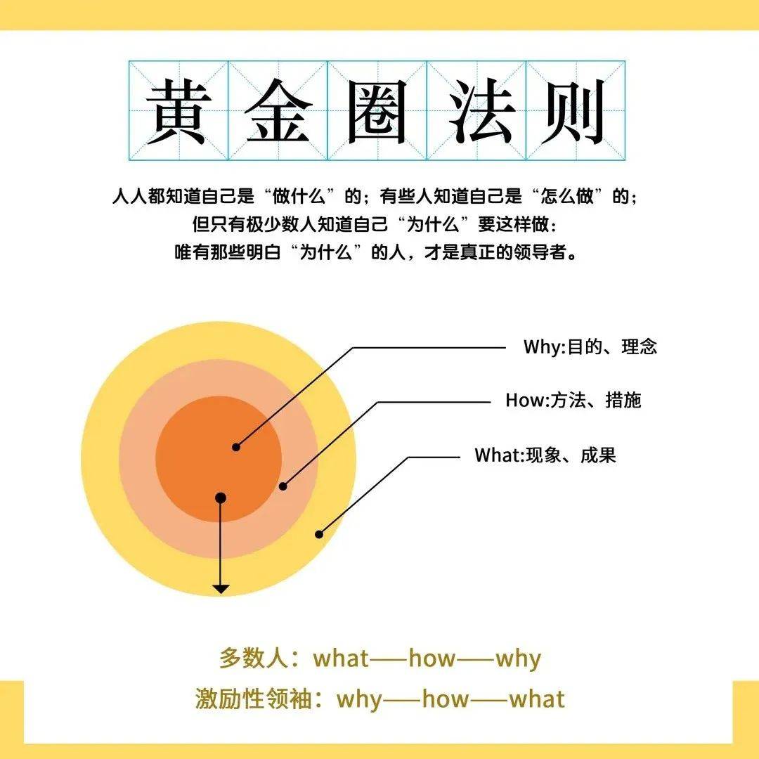 顶级认知人生的40大模型 第9期：黄金圈法则什么产品人们