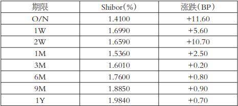 利率水平全线上扬_Shibor_基点_均线
