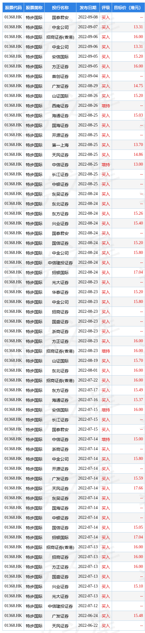 特步国际(01368.HK)将于10月31日派中期股息每股0.13港元_评级_投资_买入