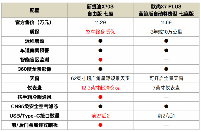 新捷途X70S硬刚欧尚X7 PLUS，10万级家用天花板原来是TA_搜狐汽车_搜狐网
