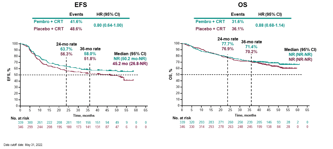 胡超苏教授：KEYNOTE-412研究引领免疫治疗局部晚期HNSCC探索方向，新辅助、辅助治疗潜力可期_肿瘤_患者_帕博利