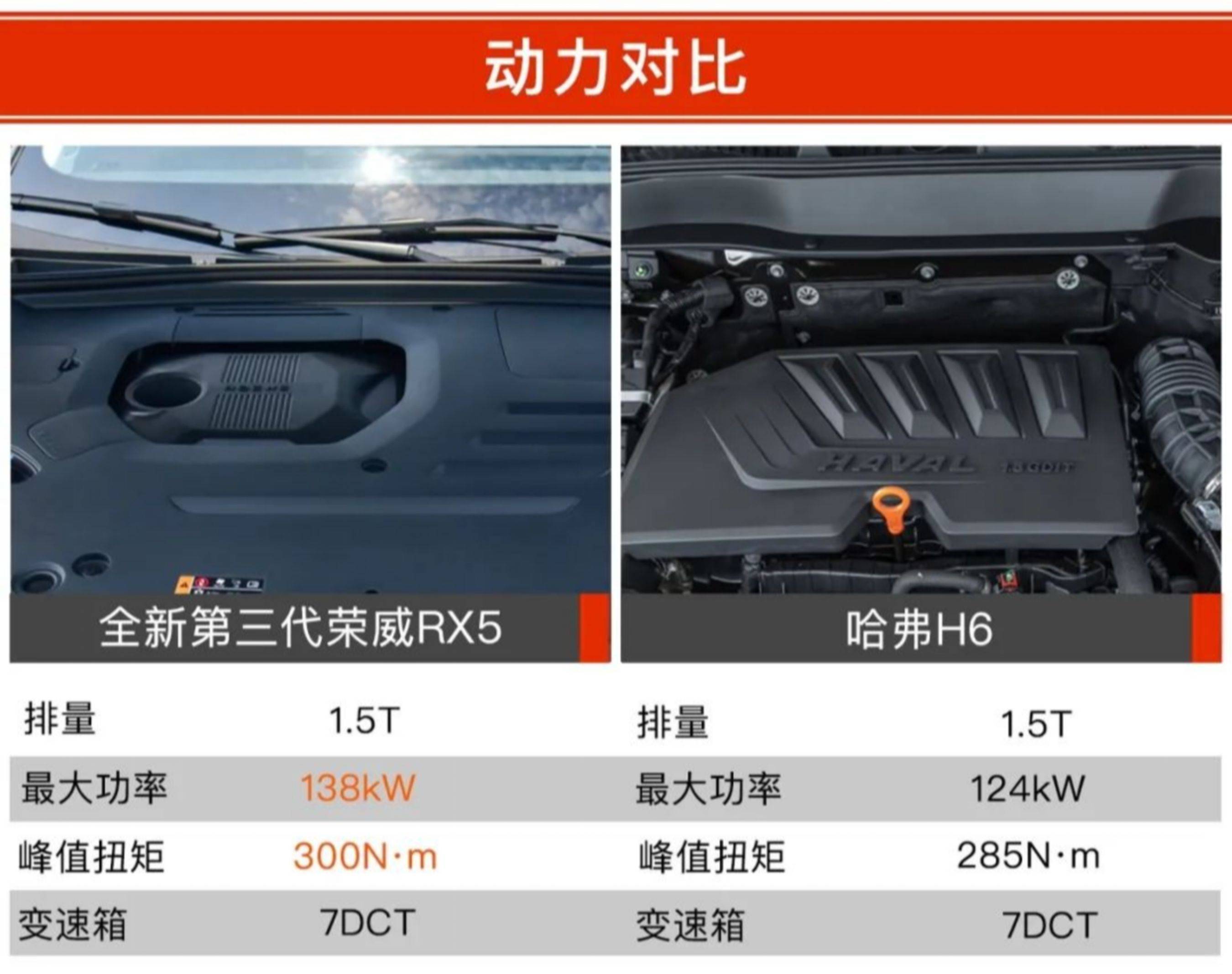 谁的燃油经济性更佳？第三代荣威RX5和第三代H6对战_搜狐汽车_搜狐网