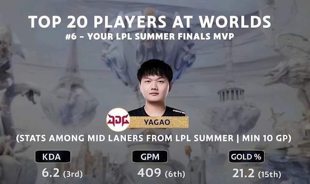 外媒S赛TOP20出炉，只有JDG全员上榜，LPL赛区Kanavi排名最高！_Gen_榜单_选手