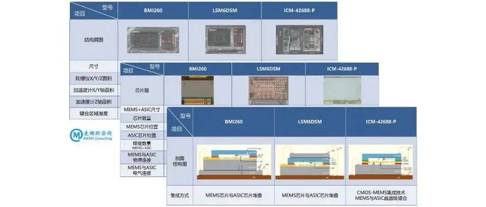 《消费类MEMS惯性测量单元（IMU）产品对比分析-2022版》_芯片_器件_进行
