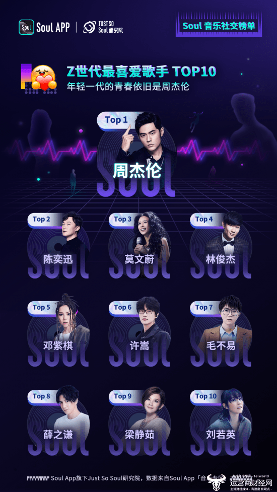 Just So Soul研究院：唱歌成为Z世代线上最佳社交互动方式之一_音乐_用户_榜单