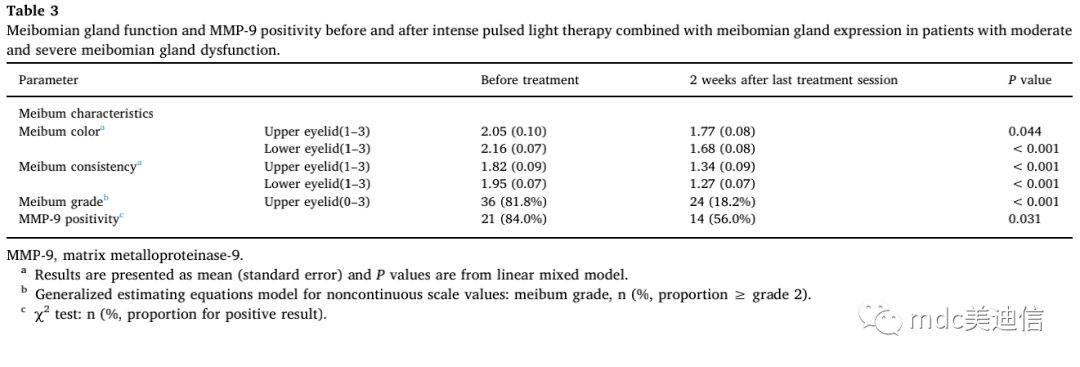 对干眼治疗极为重要的金指标--金属蛋白酶MMP-9_评分_炎症_患者