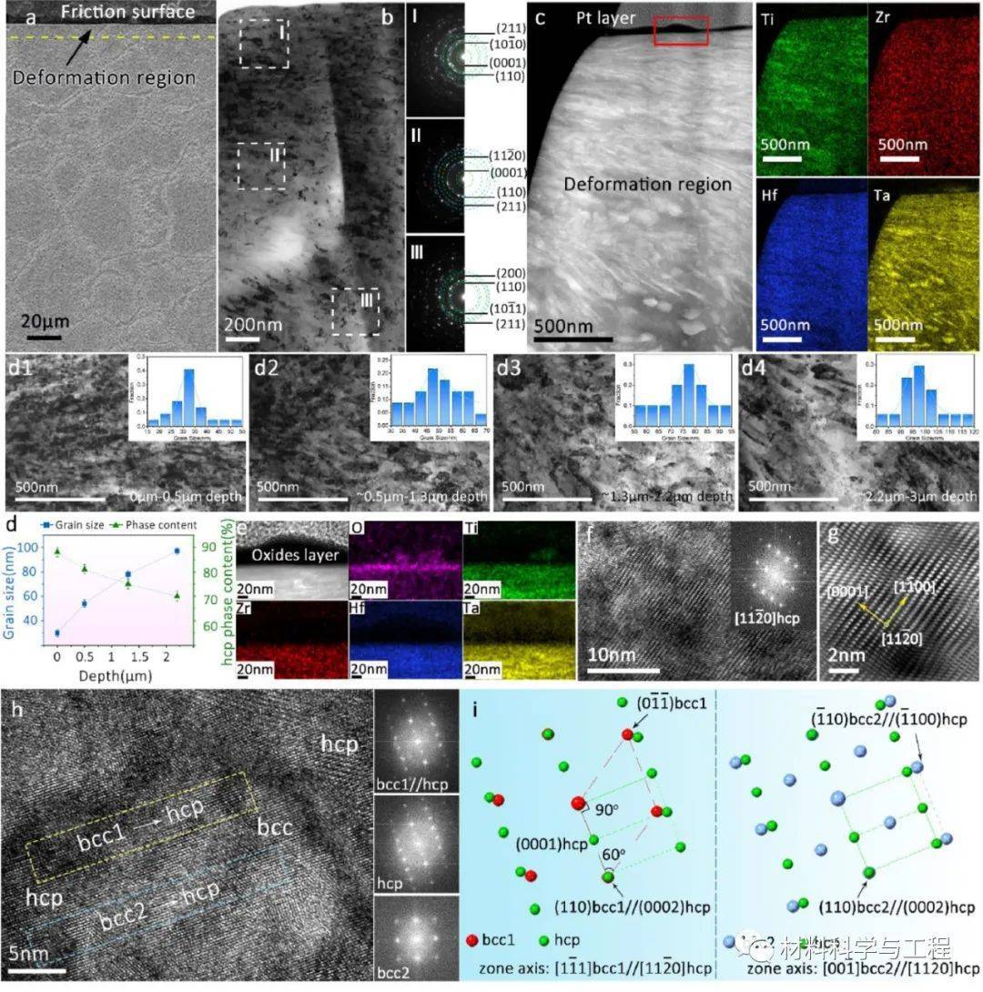 香港理工《Scripta》：BCC→HCP相变显著增强高熵合金耐磨性！_bcc_hcp_原子