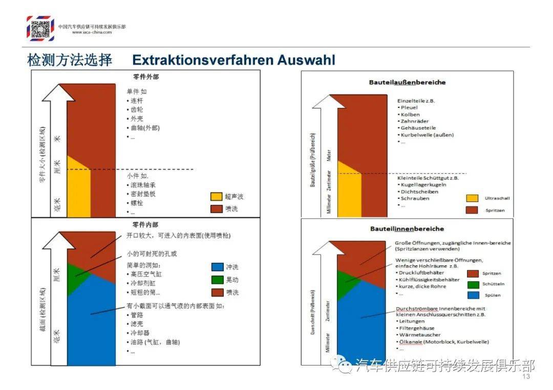 干货| 德国VDA19.1&19.2清洁度管理实战合集_搜狐汽车_搜狐网
