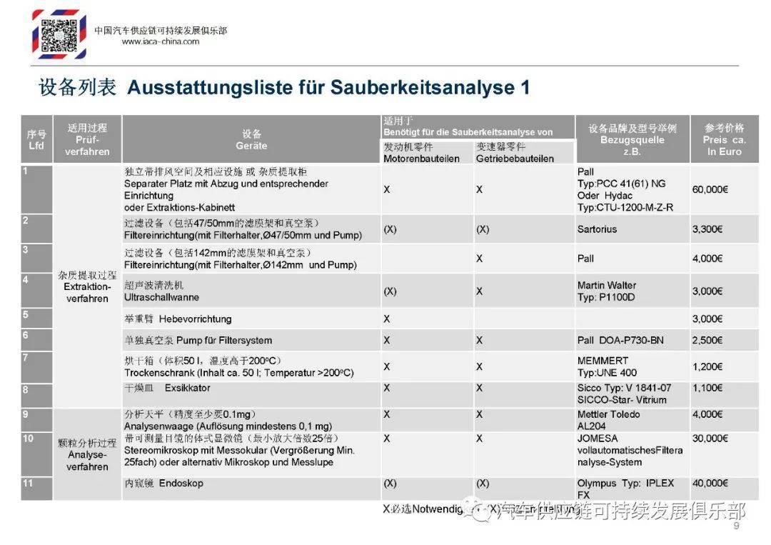 干货| 德国VDA19.1&19.2清洁度管理实战合集_搜狐汽车_搜狐网