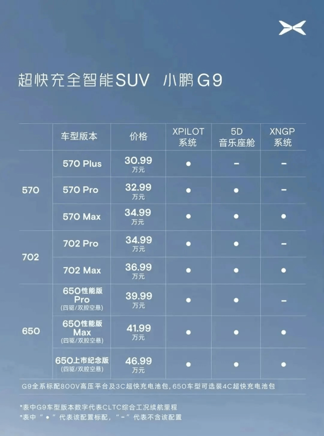 小鹏G9重新调整后订单量猛增，单月销量破万辆可以实现吗？_搜狐汽车_搜狐网