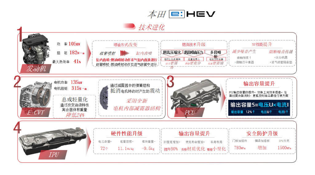 东风Honda全新XR-V及第十一代思域e:HEV长春区域联合上市_搜狐汽车_搜狐网