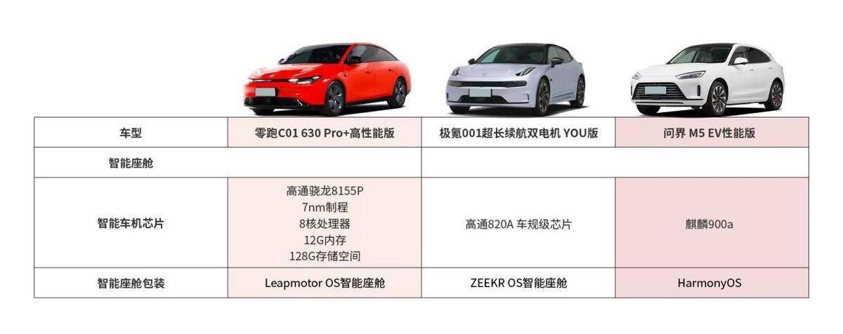 凭借实力登上王座，零跑C01竟然将问界M5和极氪001压在身下？_搜狐汽车_搜狐网