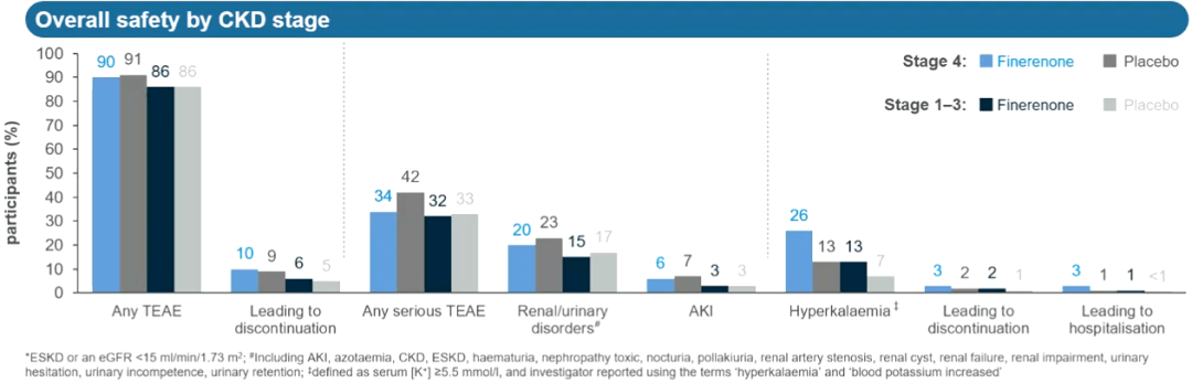 强效阻击MR过度激活！新型非甾体MRA非奈利酮带来T2D相关CKD治疗新突破 | EASD2022_患者_分析_降低