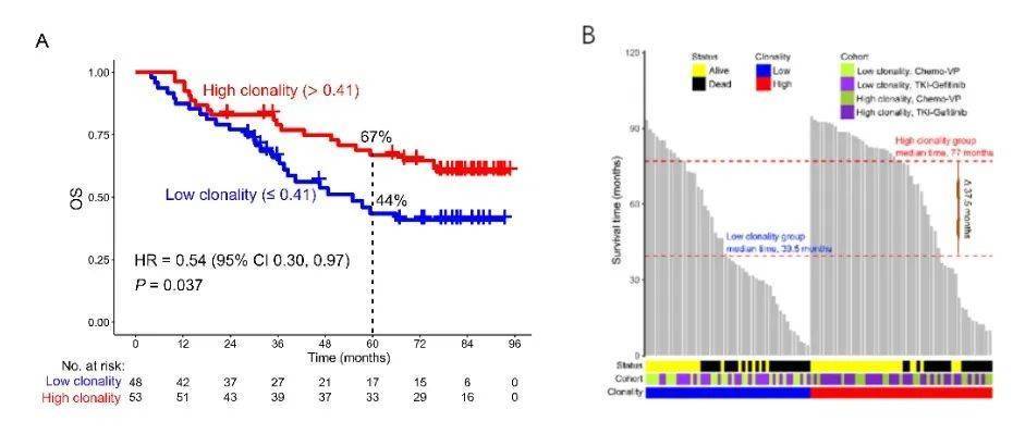 JCI Insight：肿瘤浸润T细胞免疫组库特征提示辅助靶向治疗疗效_研究_患者_克隆