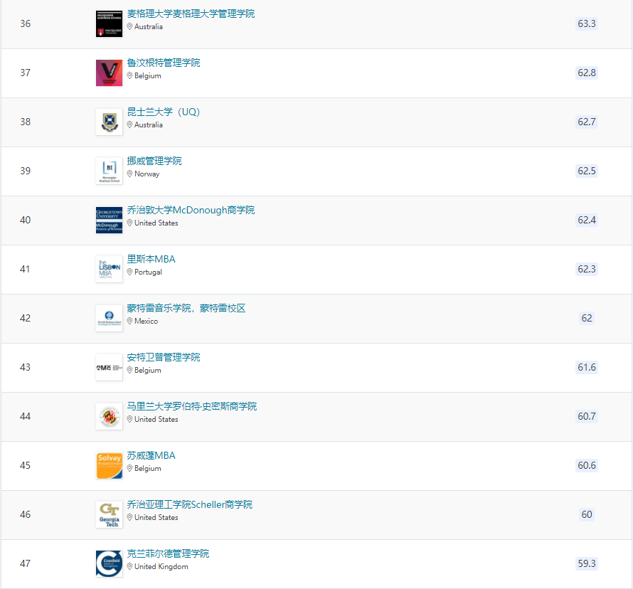 2023QS全球全日制MBA及商科硕士排名发布！_专业_项目_分析