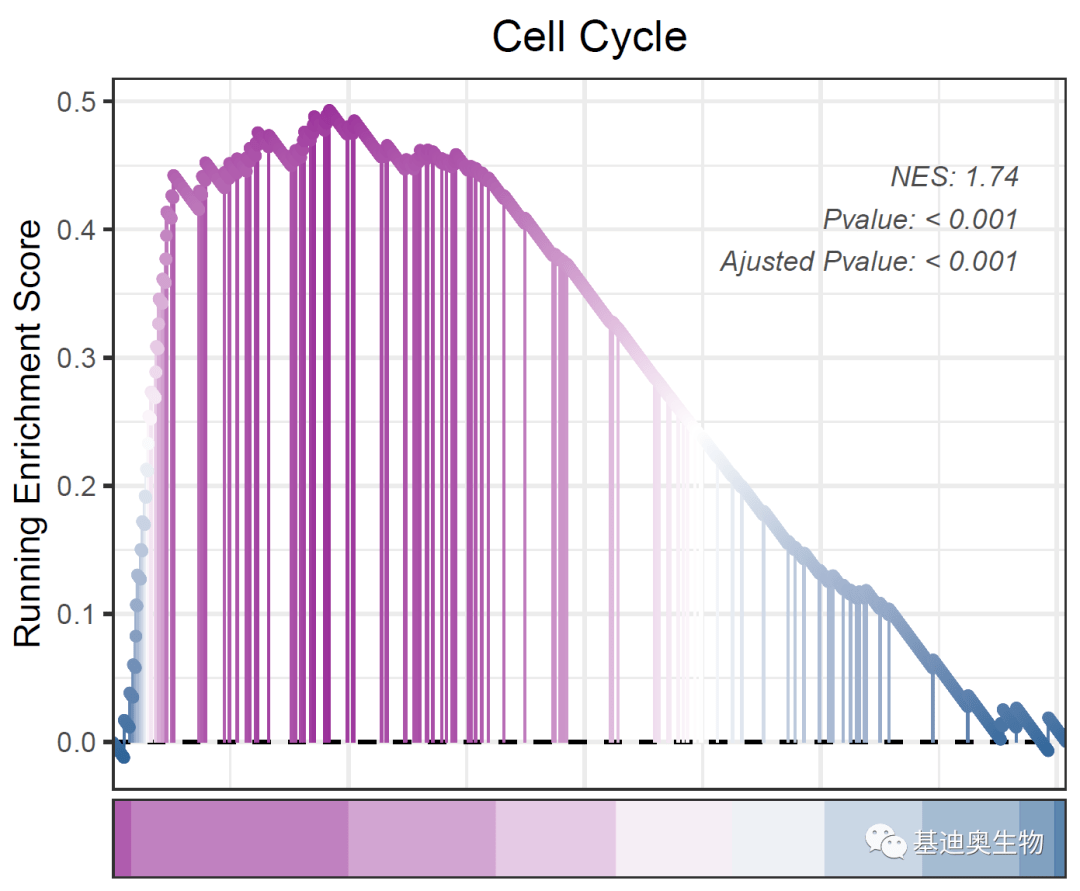 在GSEA中标注候选基因原来如此简单！_entrez_KEGG_ges