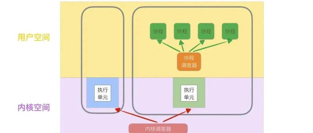C# 的 async/await 其实是stackless coroutine_调度_代码_用户