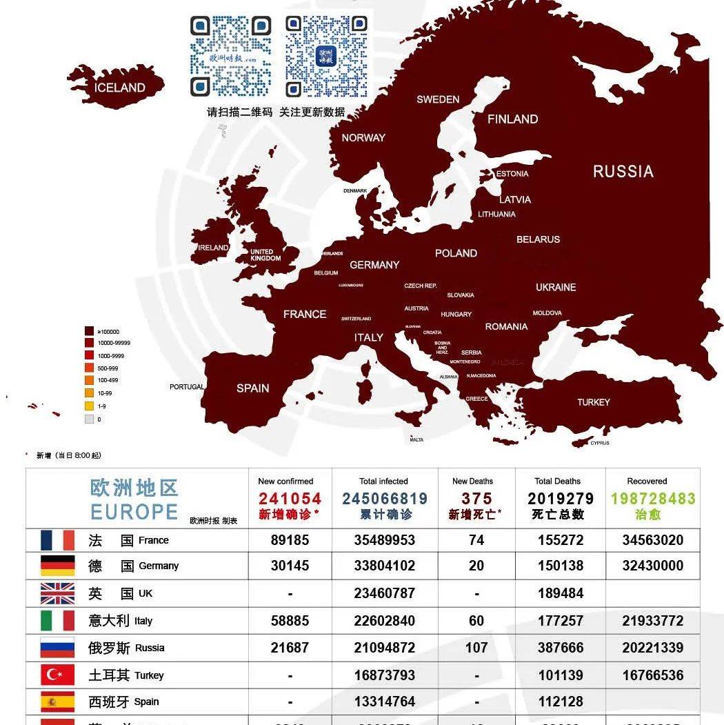 法国新增89185例，欧洲新冠疫情图更新_向东_公众_微信