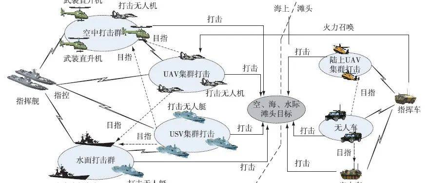 海战场无人作战体系协同运用与指挥控制设想_侦察_作战平台_进行了