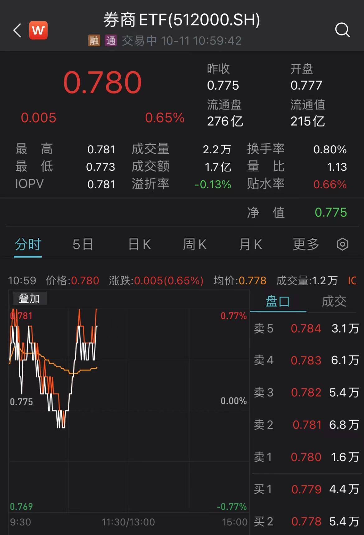 券商ETF（512000）异动拉升，机构：市场下行空间有限，伺机布局_中信建投_交易日_利空因素
