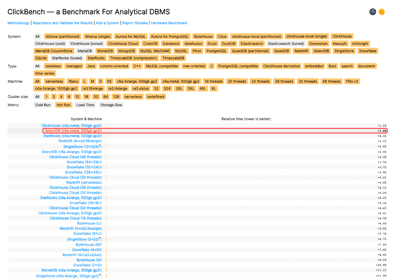 全球第一！新一代云数仓 SelectDB 登顶 ClickBench_性能_产品_数据库
