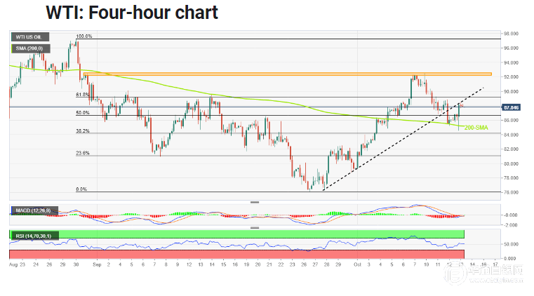 WTI价格分析:从之前的阻力位88.00美元附近回落_买家_油价_移动平均线