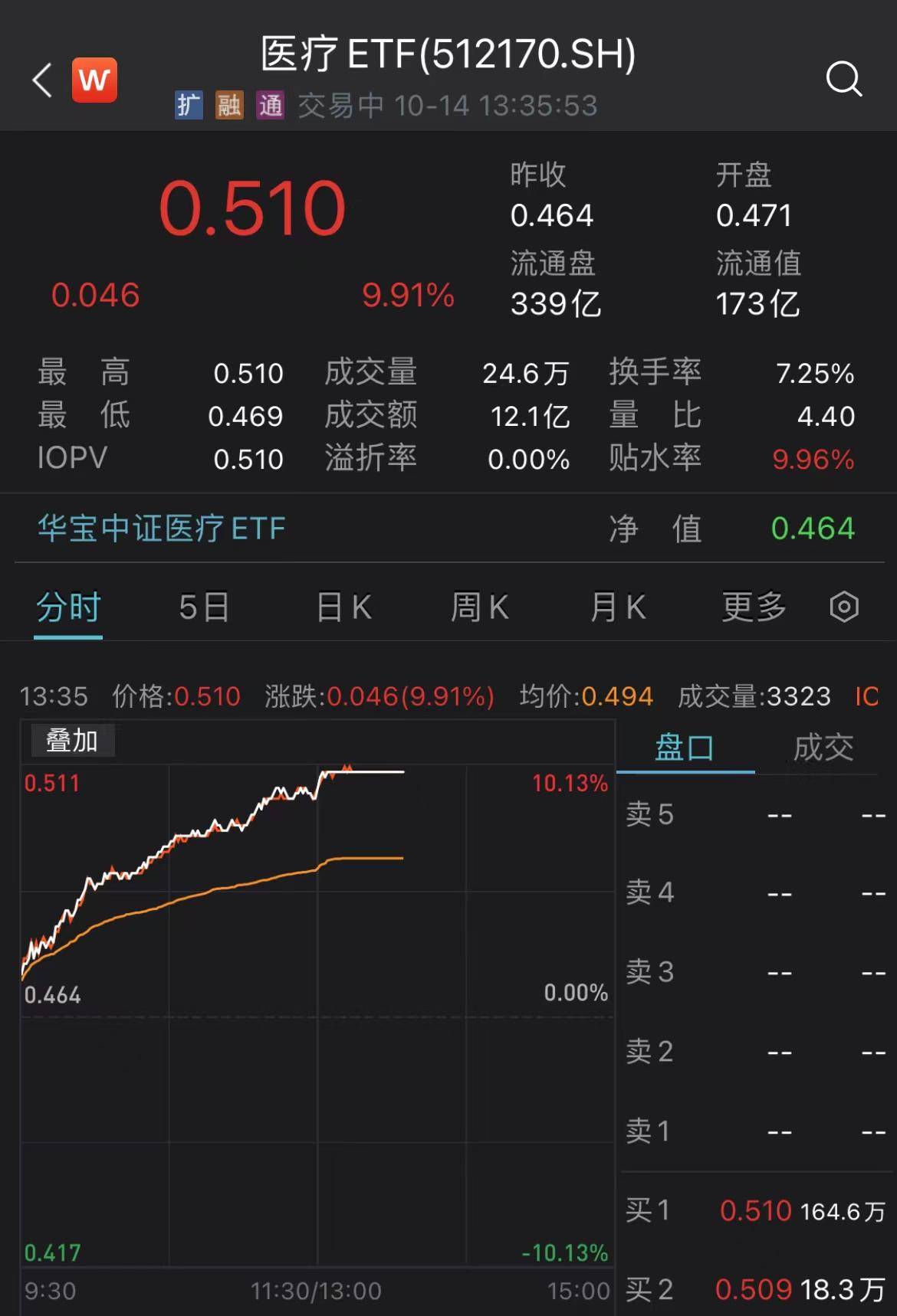185万手天量封单！规模最大医疗ETF（512170）罕见涨停，超20只成份股涨超10%！_板块_行情_生物