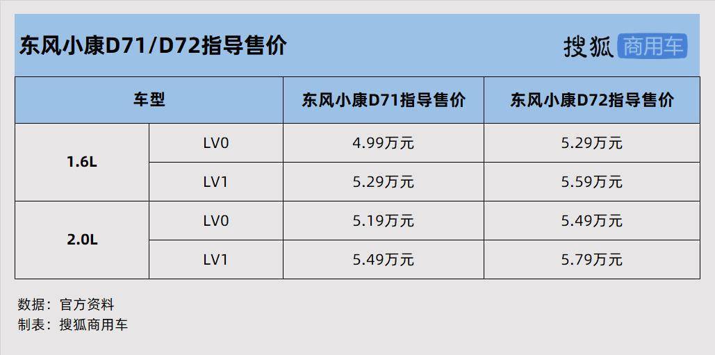 东风小康D71/D72物流小卡上市，售价4.99-5.79万元_搜狐汽车_搜狐网