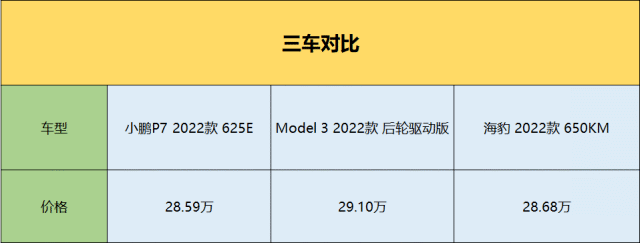 30万以下的新能源车，小鹏P7、Model 3、海豹怎么选？_搜狐汽车_搜狐网