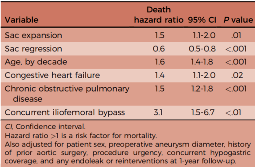 EVAR后监测AAA瘤囊变化情况可预测术后晚期死亡率_扩张_患者_研究