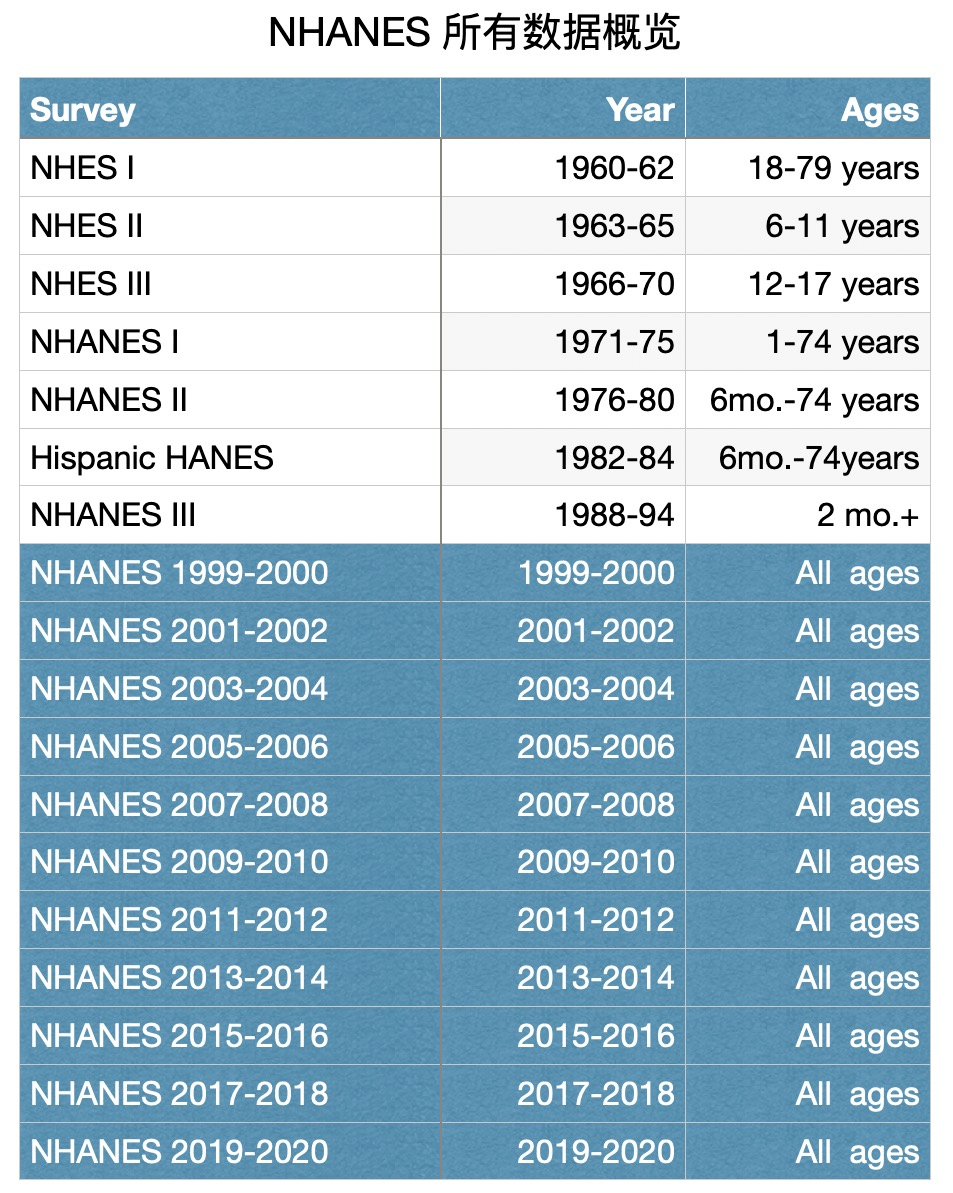 用「NHANES」数据库发 SCI 也太简单了，再不学就晚了_直播_福利_进行